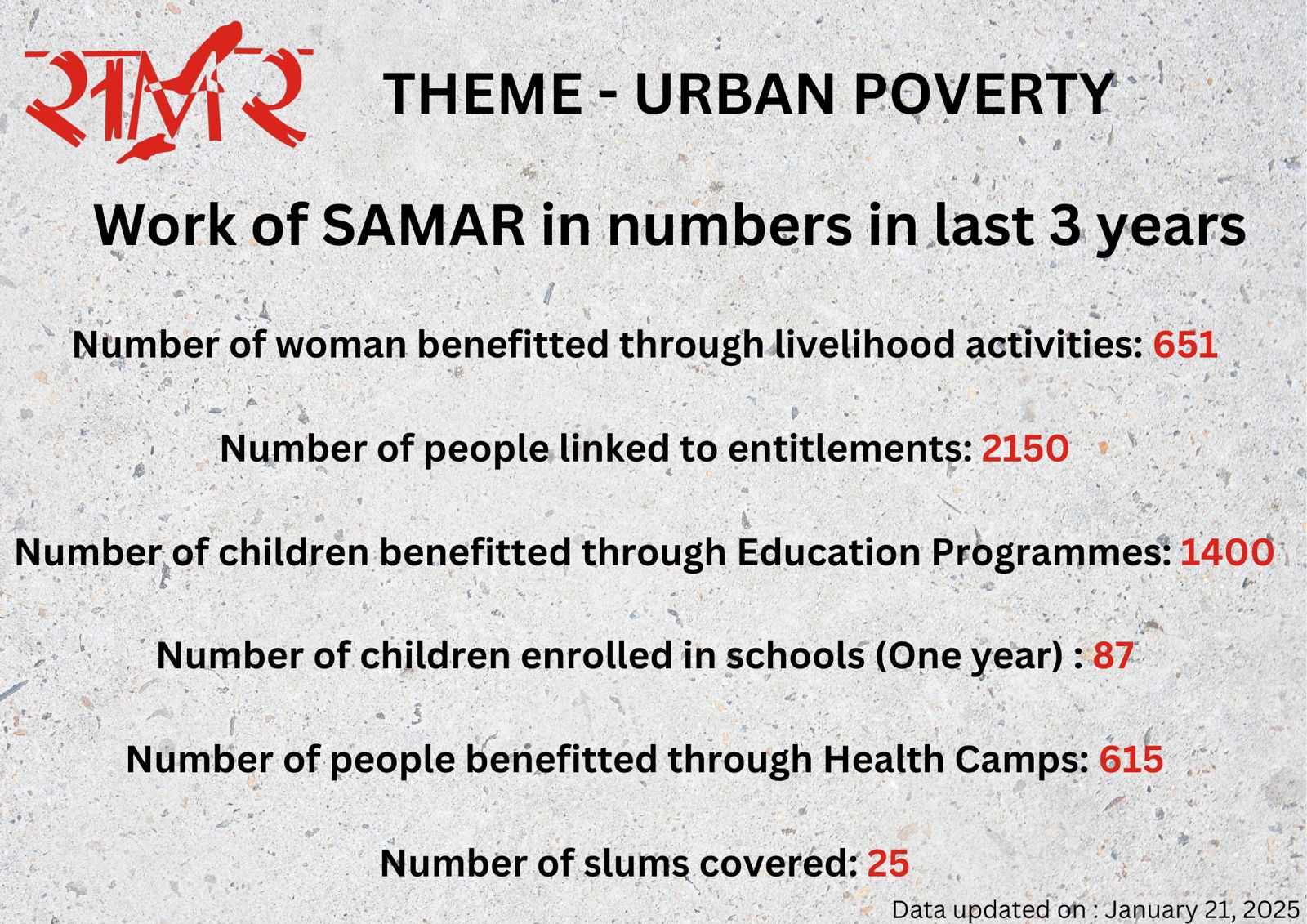 Theme: Urban Poverty - People reached in the last 3 years - Mysamar.org